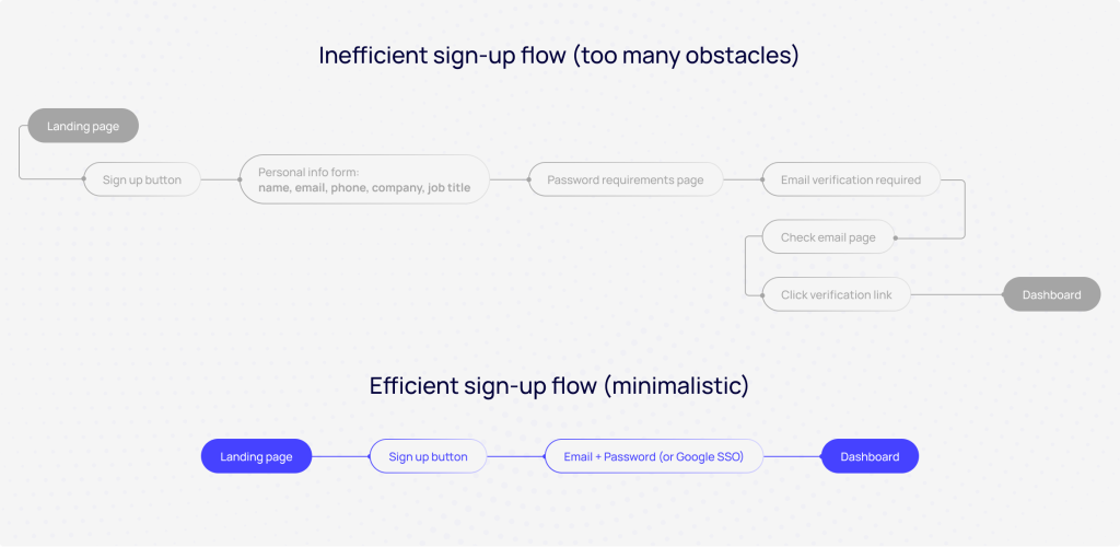 Minimalist UI Design for SaaS Products: Why Less Really Is More | UITOP
